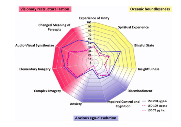 The Five Dimensional Altered States Of Consciousness (5D-ASC)